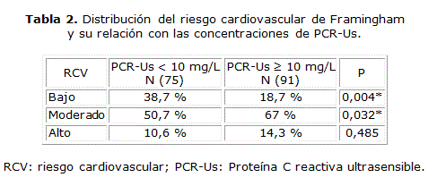 Proteína C reactiva como marcador de riesgo cardiovascular en una ...