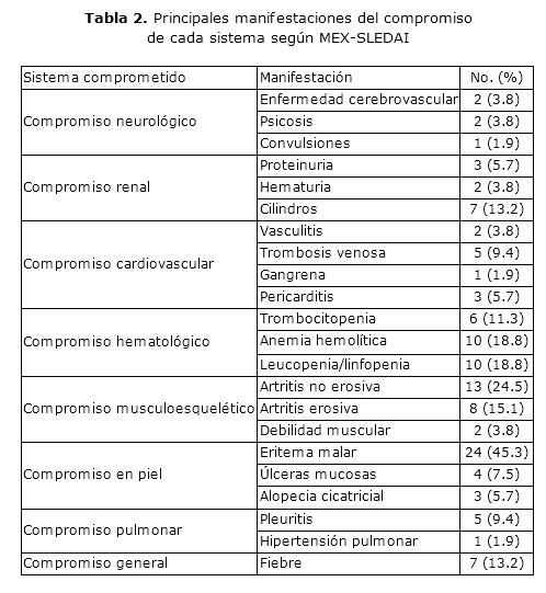 Medición de la actividad lúpica y daño acumulado en pacientes con lupus ...